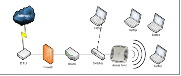 Sharing about Wireless LAN - What is Access Point (AP)? | ICTO Newsletter