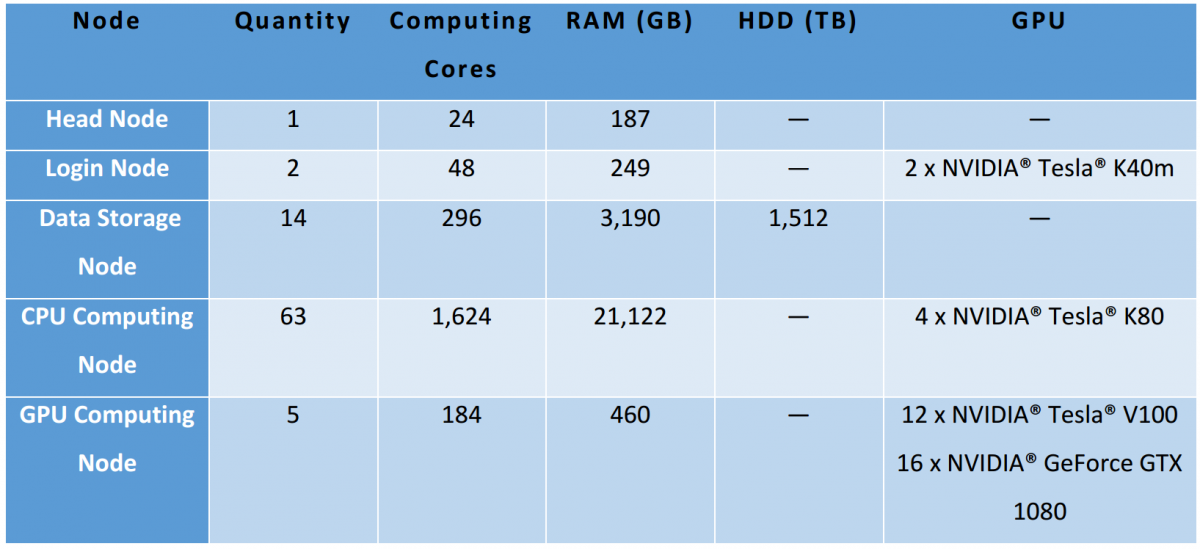 High Performance Computing Cluster (HPCC) | ICTO Newsletter