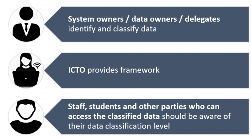 Data Classification And You Icto Newsletter