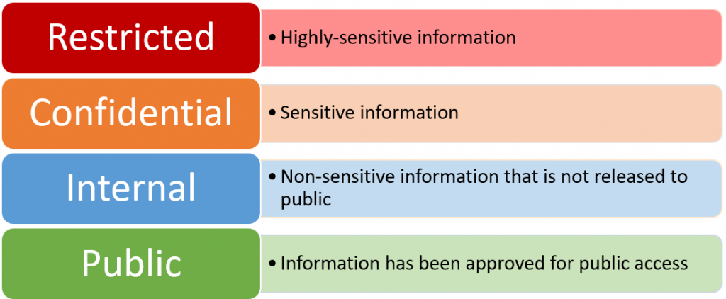 Which Of These Groups Is The Smallest Level Of Classification