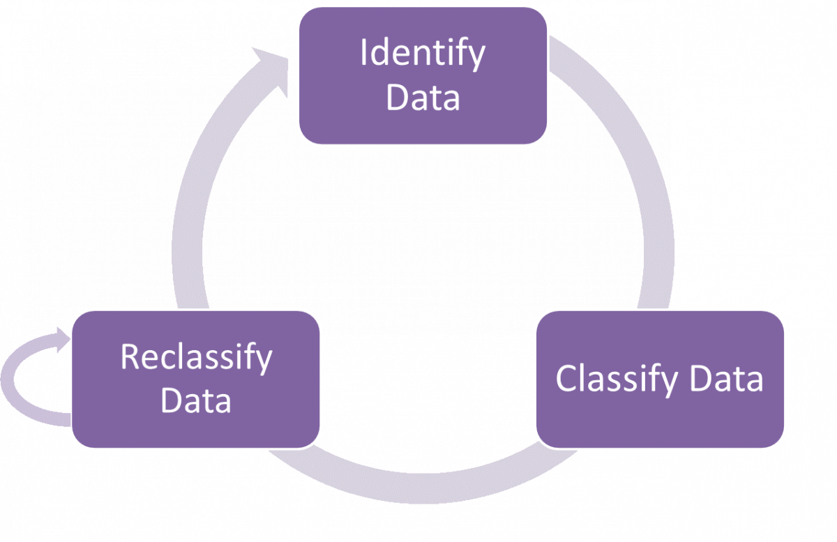 Protect Um Data Data Classification Icto Newsletter
