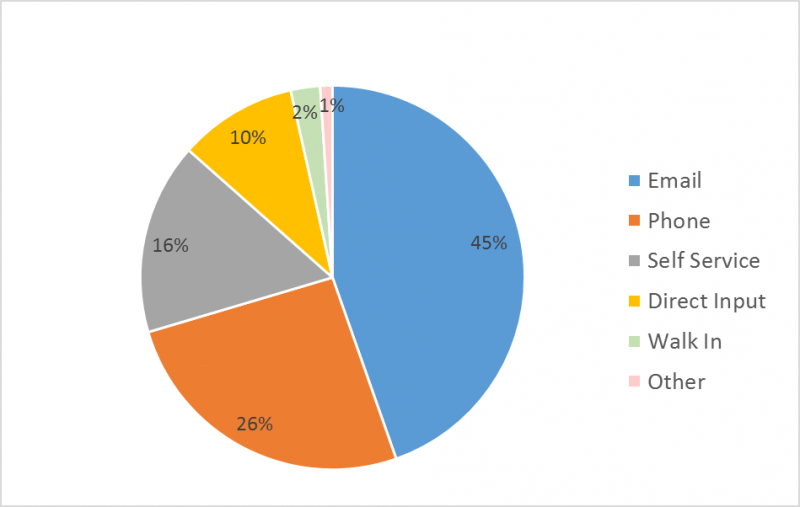 Help Desk Statistics 2019 | ICTO Newsletter